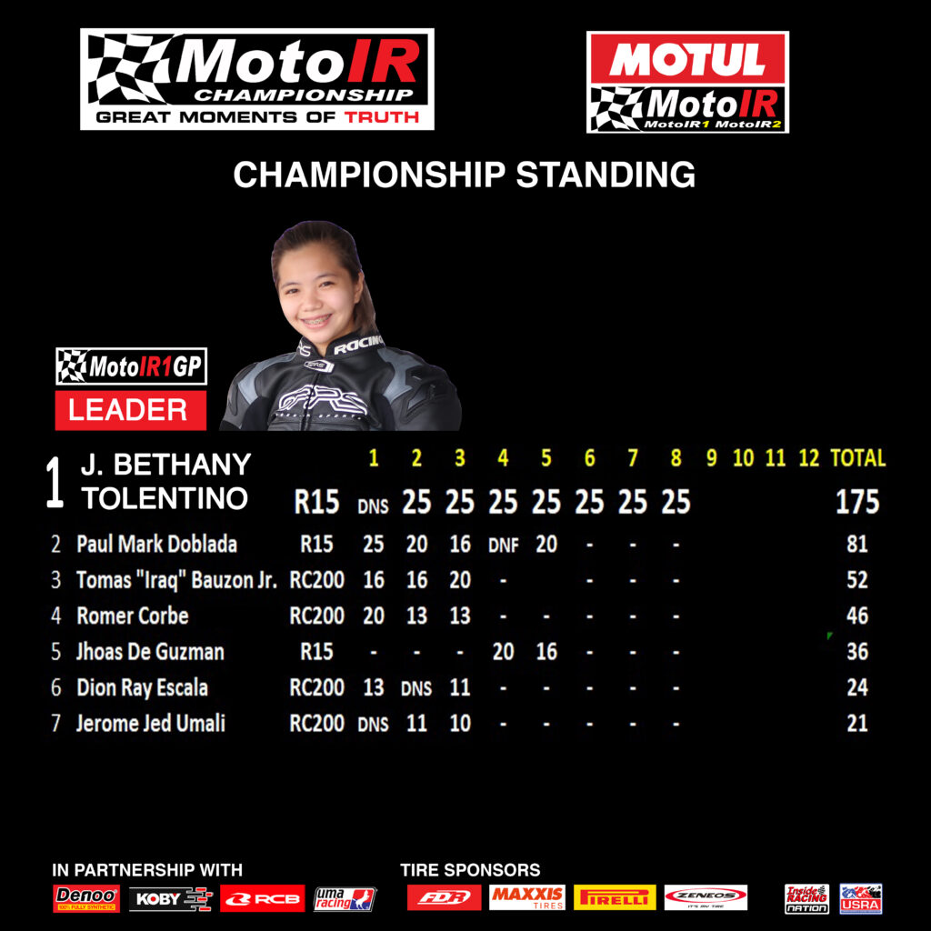 InsideRACING October 2-3 Motul MotoIR Race Result and Point Standings